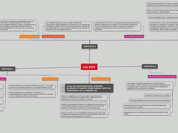 Ley 1014 - Mind Map